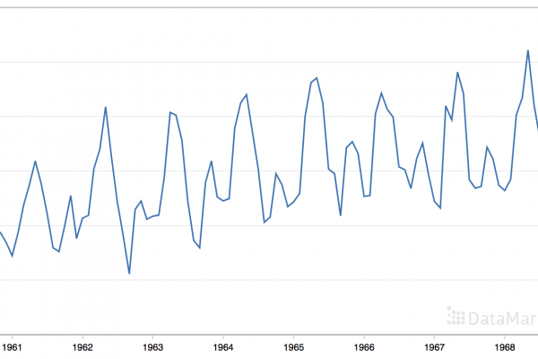 How To Grid Search Triple Exponential Smoothing For Time Series Forecasting In Python Deep 