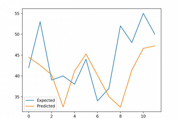 How To Use XGBoost For Time Series Forecasting Deep Learning Daily