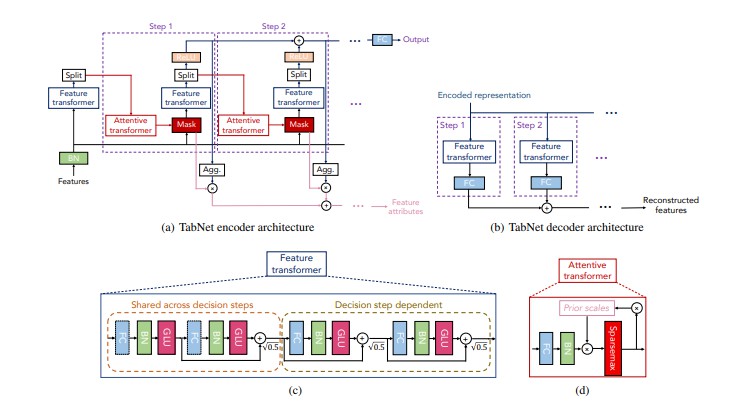 TabNet : Attentive Interpretable Tabular Learning – Deep Learning Daily TabNet : Attentive Interpretable Tabular Learning – Deep Learning Daily